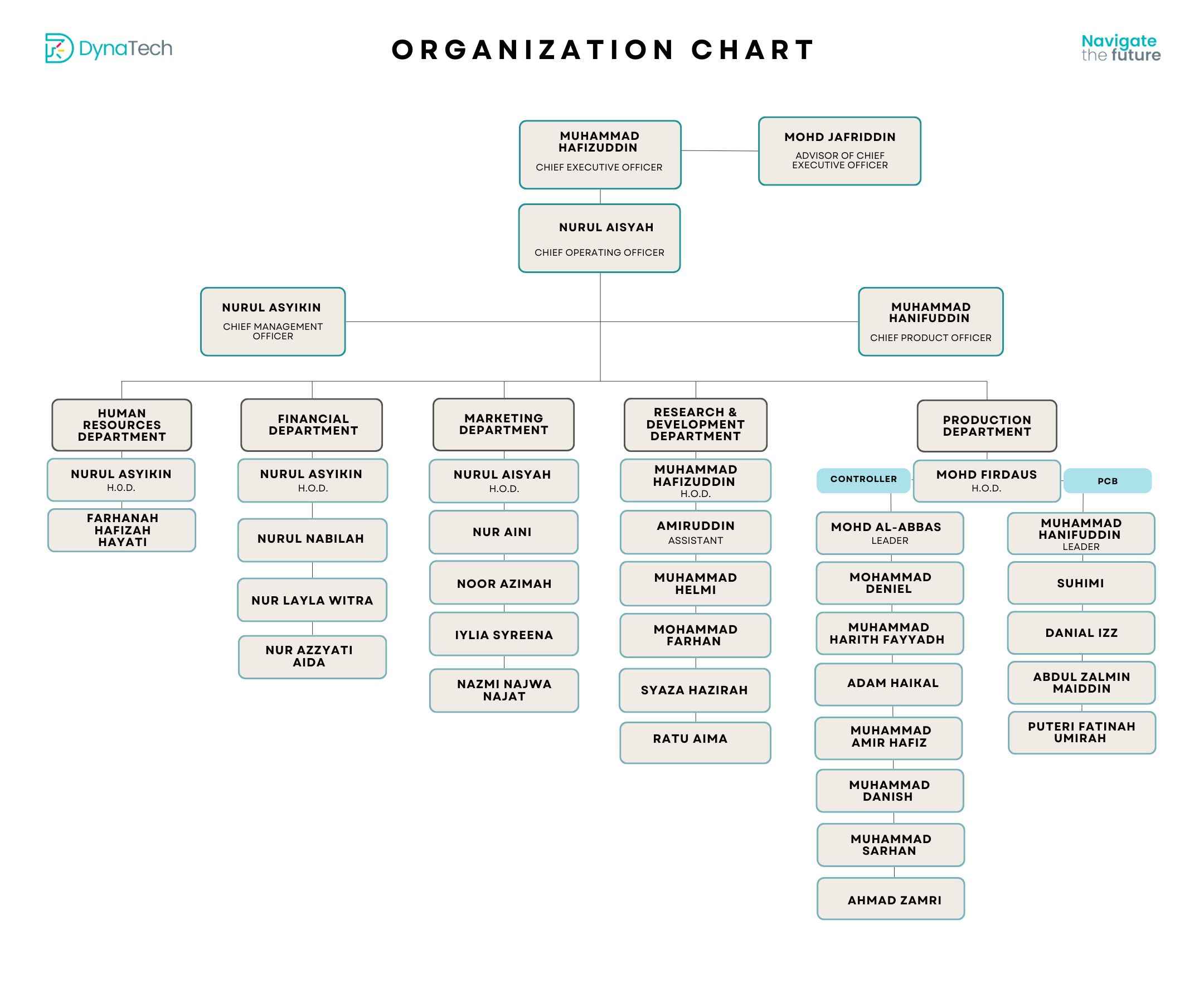 Organization Chart